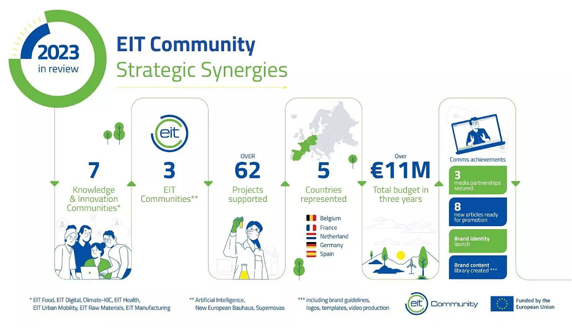 EIT Community's 2023 Highlights | EIT